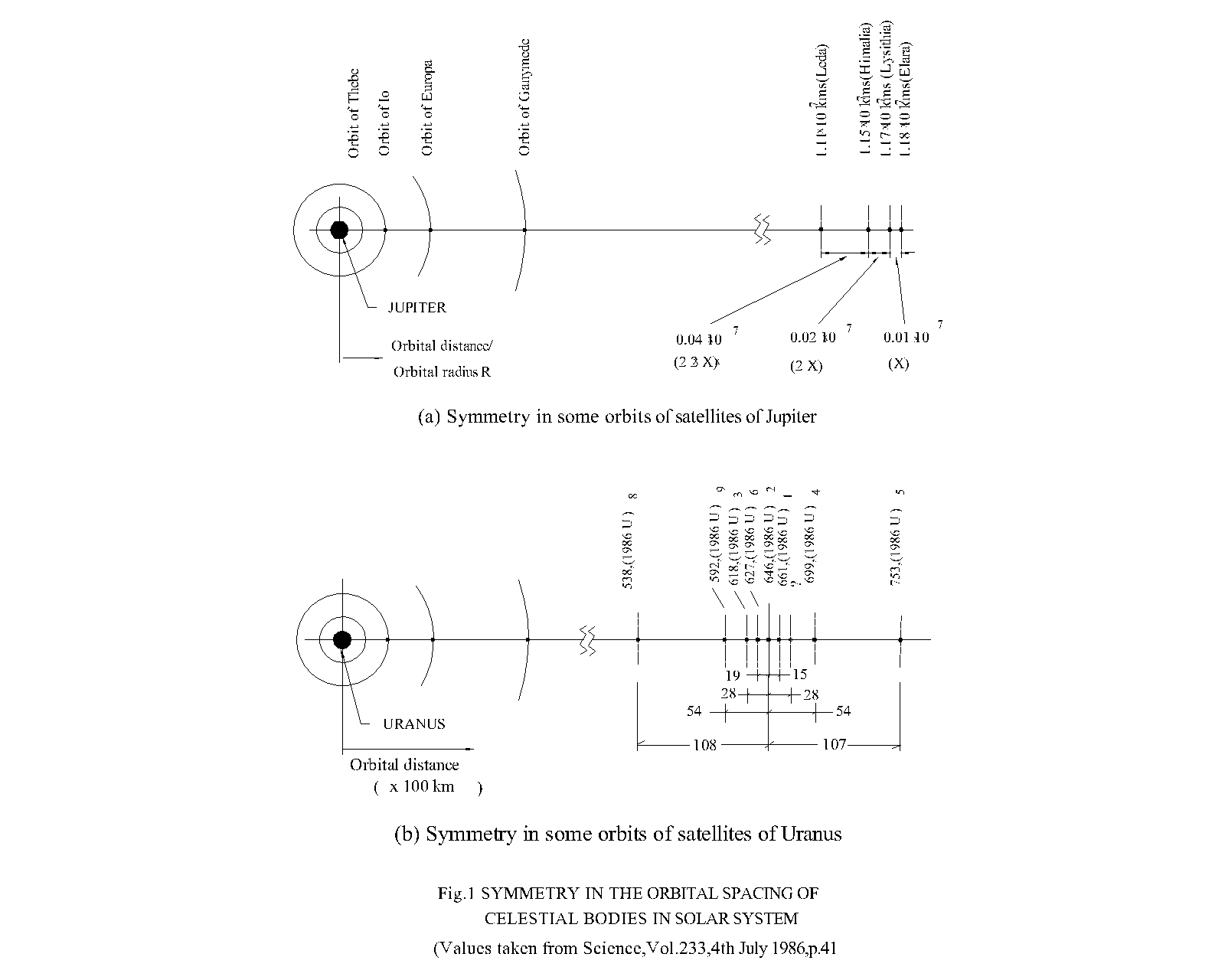 Extrapolation of Bode's Law Towards Unravelling The Mysteries of The ...