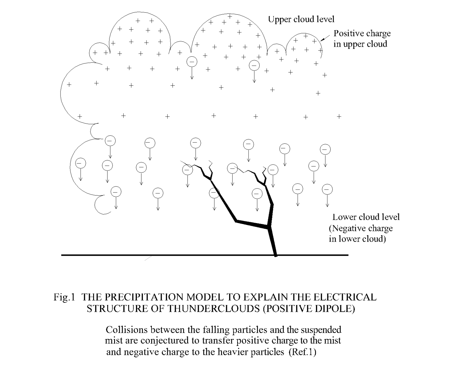Charge Structure in Clouds and Lower Atmosphere