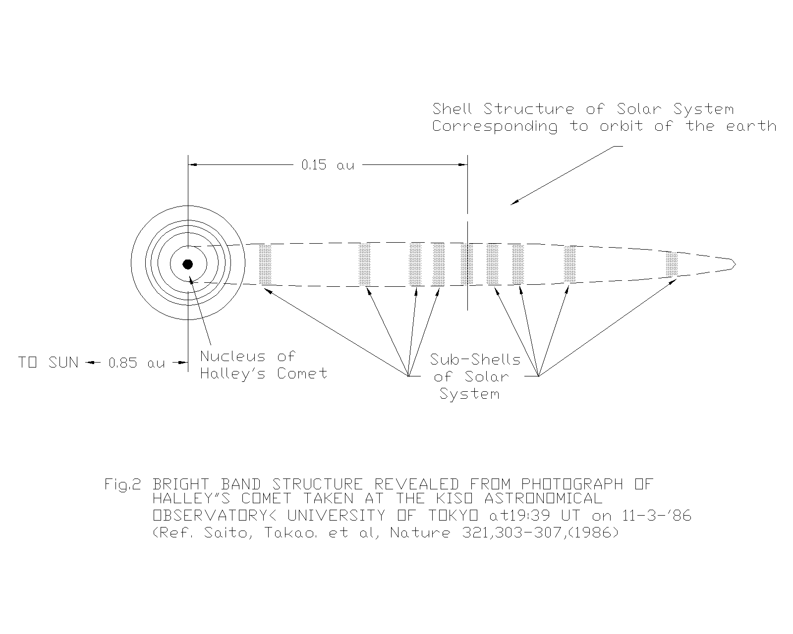Transit of Halley's Comet and Identification of The Shell Structure in ...