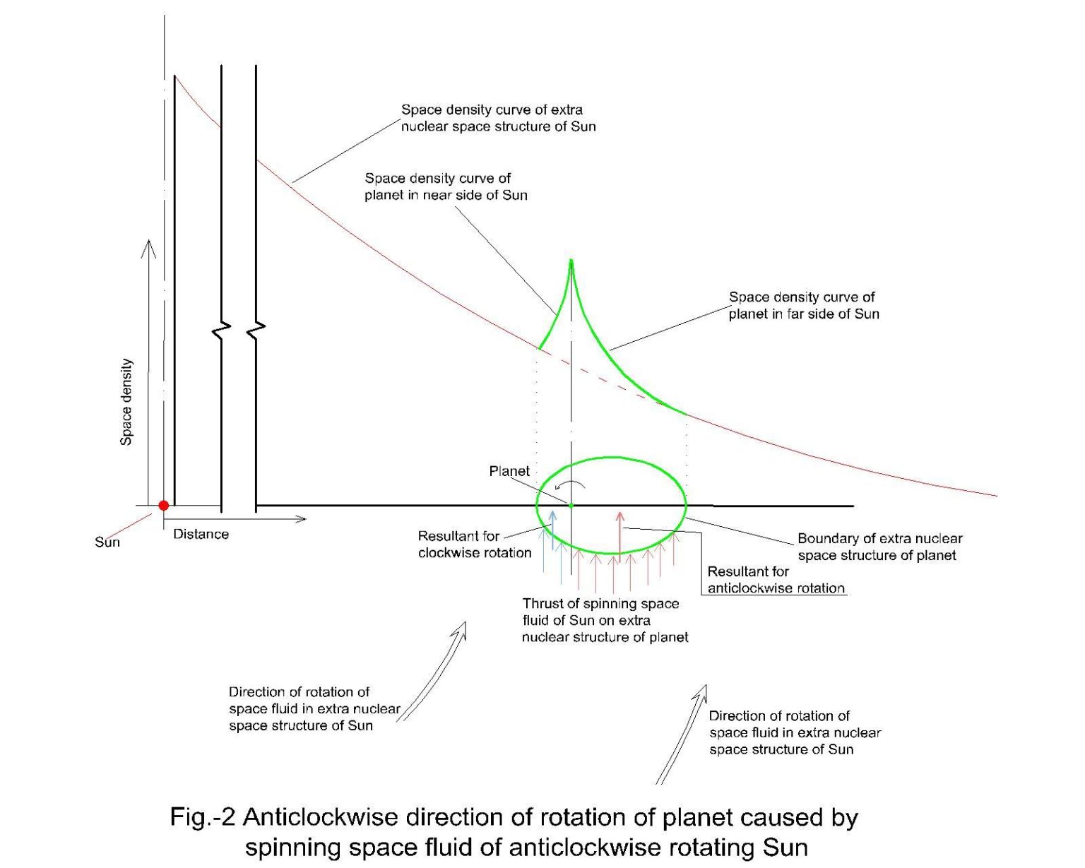 Direction of revolution and rotation of orbital bodies